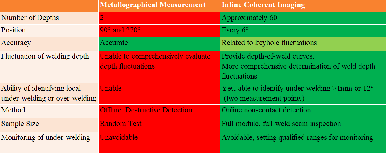 Inline Coherent Imaging | Laser Welding Quality Innovation - Roche Energy