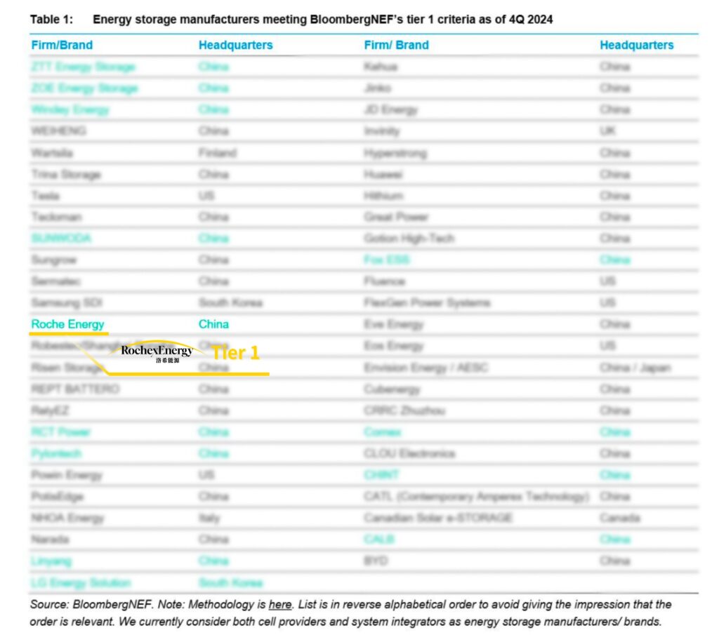 Roche Energy Recognized in BNEF's Global Tier 1 Energy Storage ...