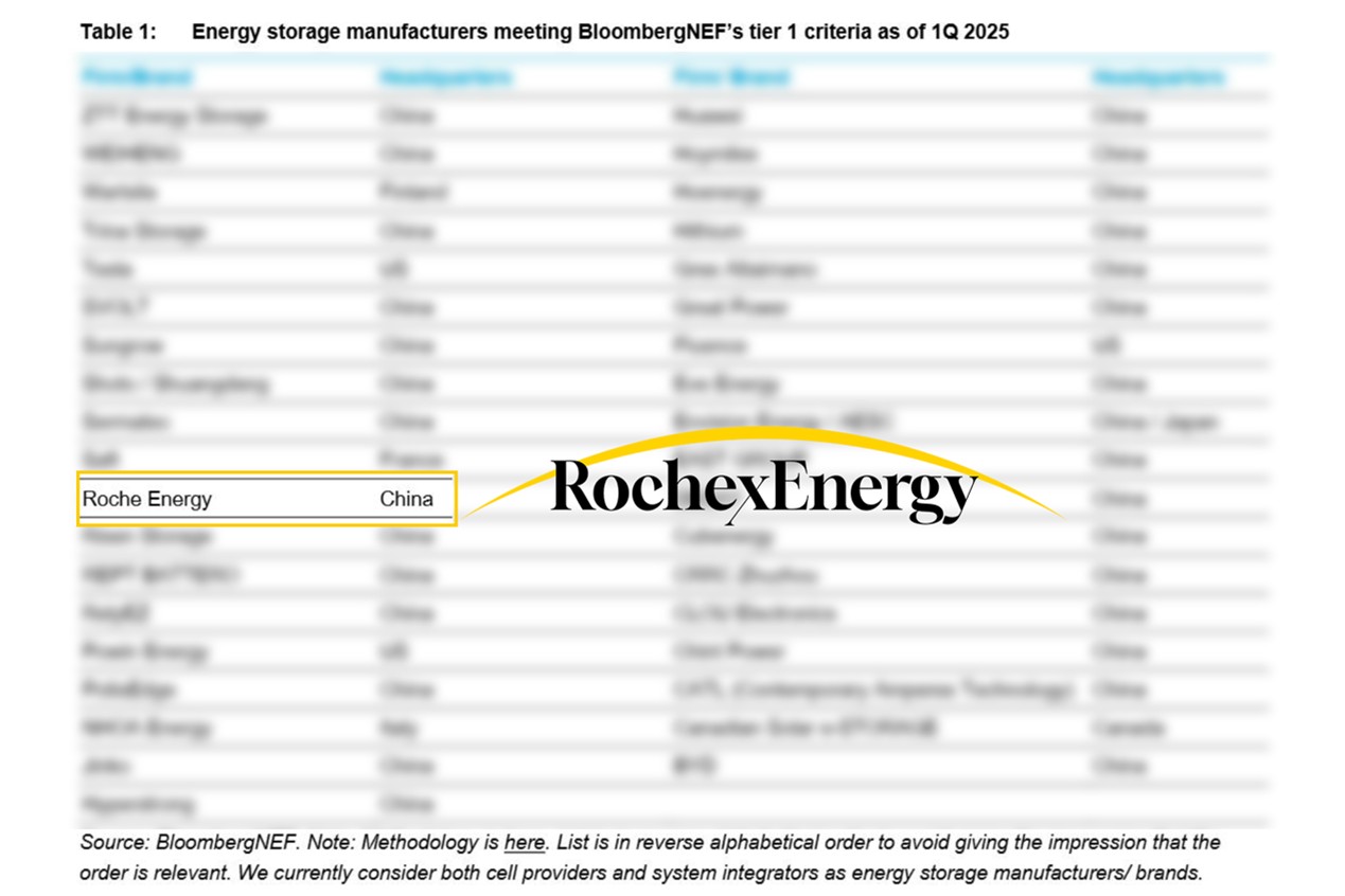Roche Energy Retains BNEF's Tier Status in Q1 2025 - Roche Energy